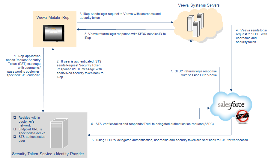 Delegated Authentication for Veeva CRM