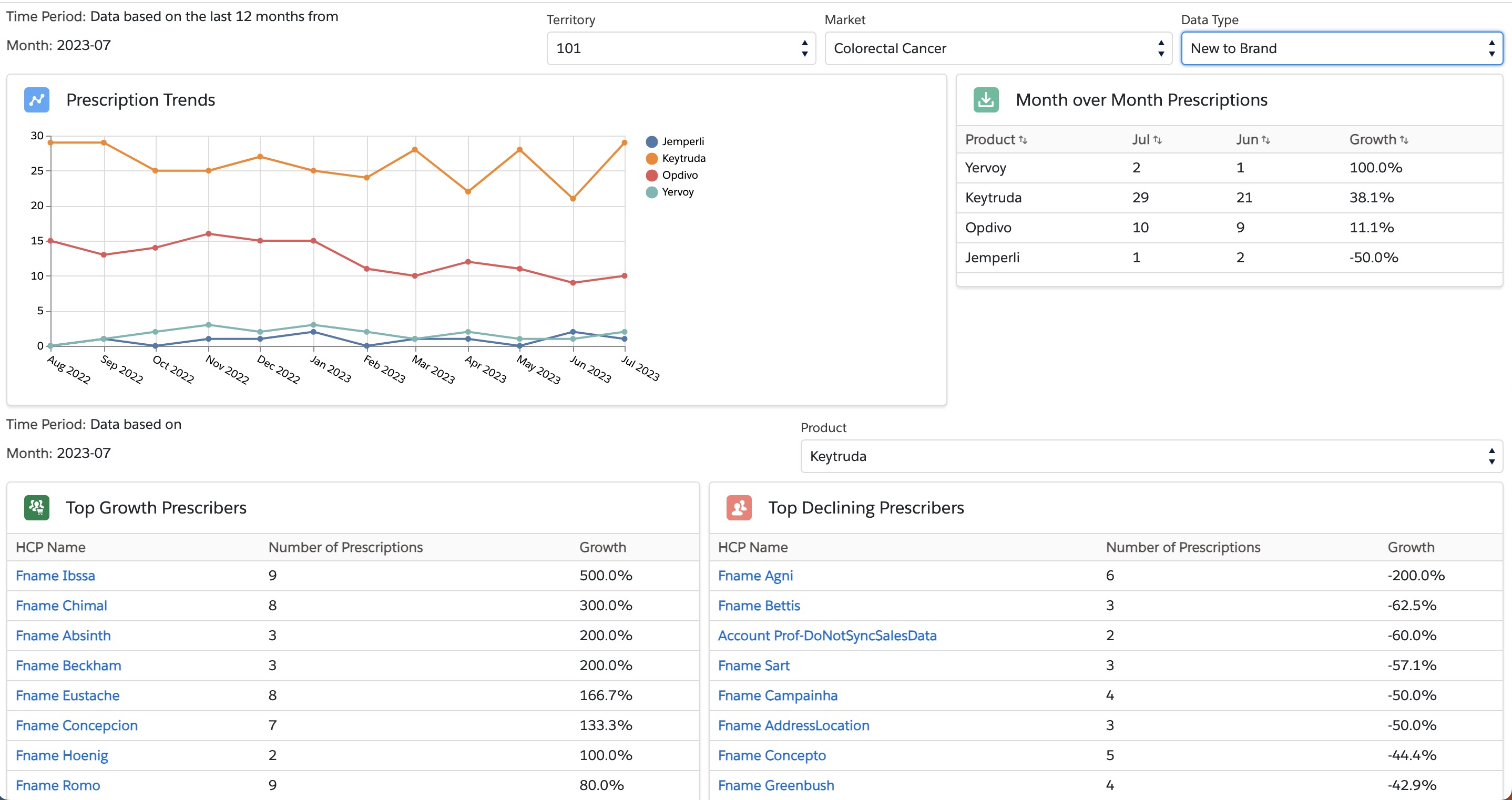 MyInsights を使用して Compass データを表示する